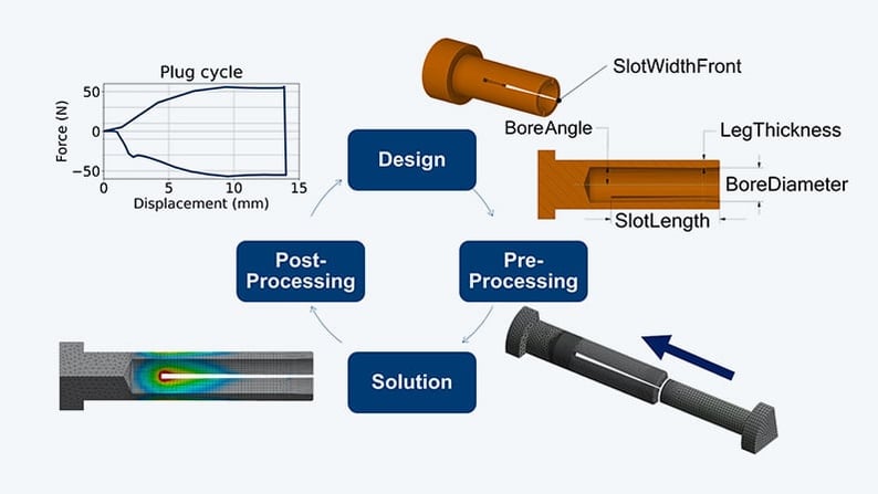 Process integration of CAE workflows in optiSLang